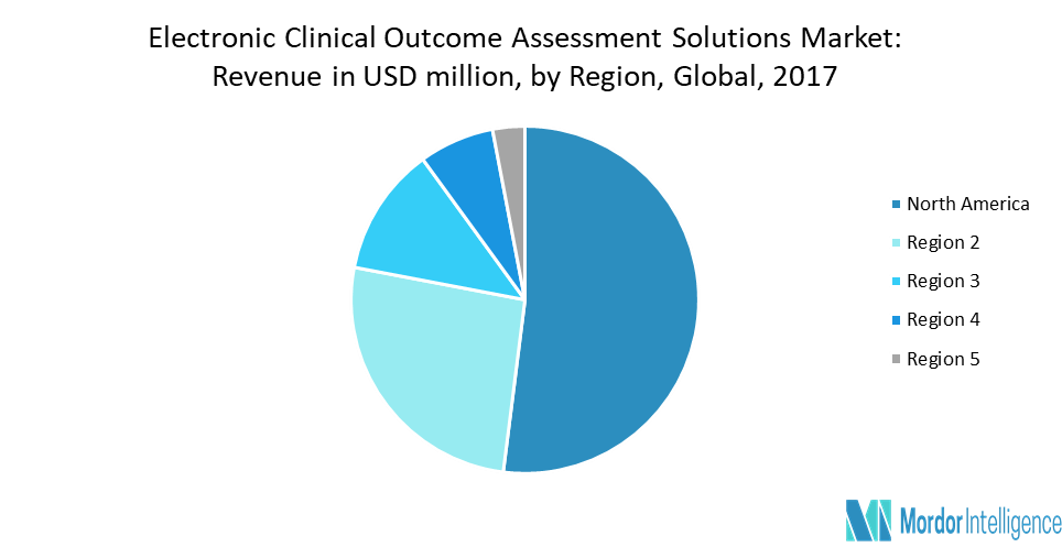 Electronic Clinical Outcome Assessment Solutions (eCOA) Market Share, Forecast (2018-2023)